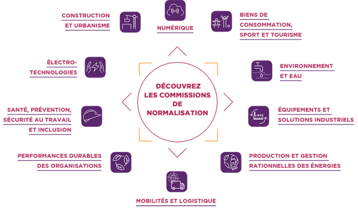 La normalisation en France – Groupe AFNOR